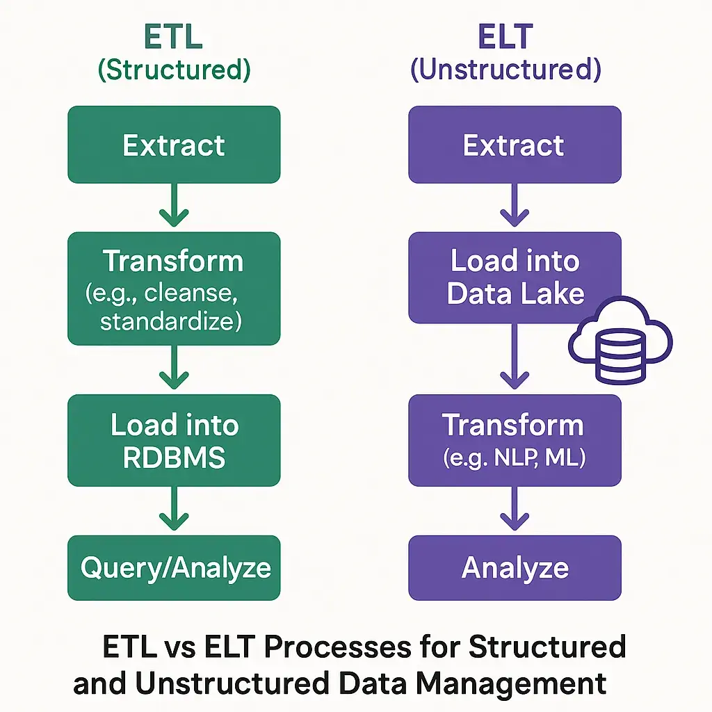 Structured vs Unstructured Data: Best Practices | TMA Solutions